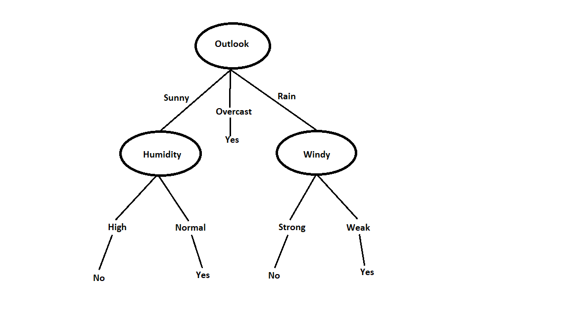 Decision Tree Machine Learning Algorithm Zdataset